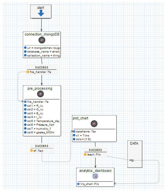 Edge IoT Prototyping Using Model-Driven Representations: A Use Case for Smart Agriculture