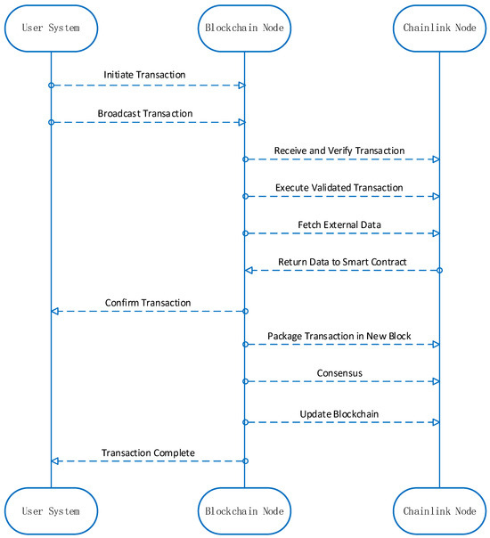 Research on Oracle Technology Based on Multi-Threshold Aggregate Signature Algorithm and ...