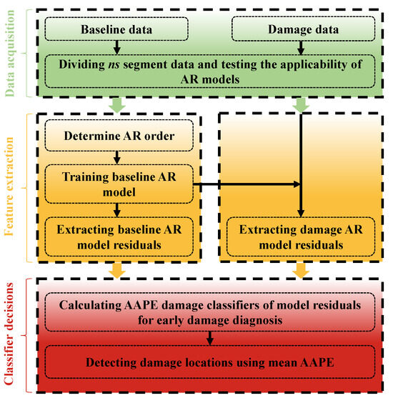 Sensors | Free Full-Text | Data-Driven Structural Health Monitoring ...