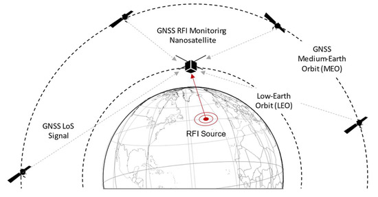 Sensors | Free Full-Text | GNSS Radio Frequency Interference Monitoring ...