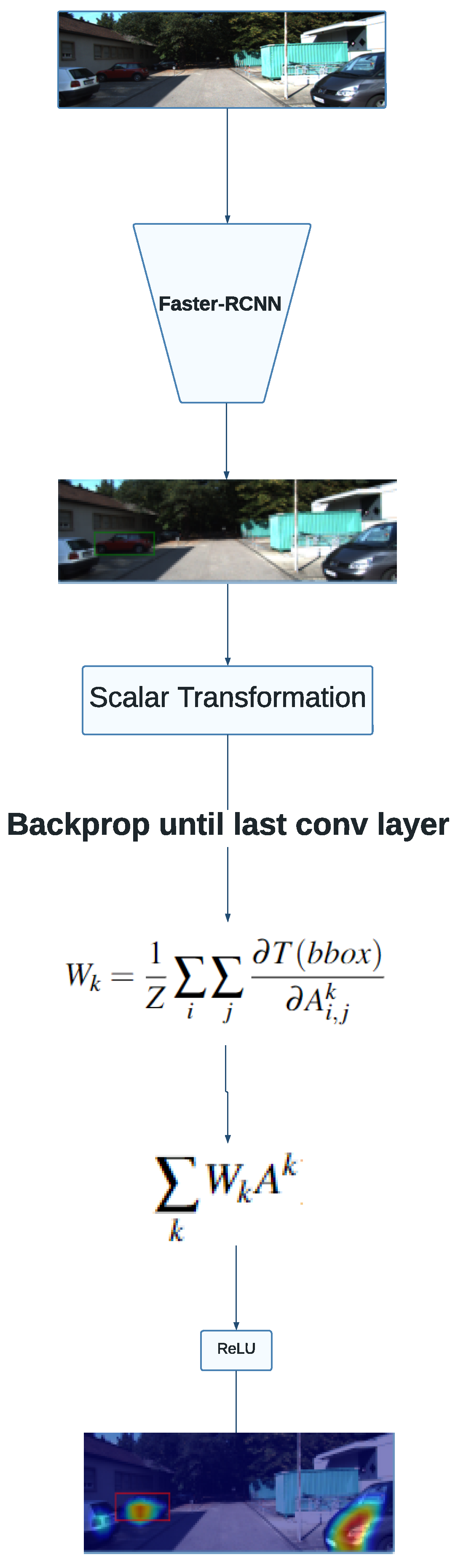 Explaining Bounding Boxes in Deep Object Detectors Using Post Hoc Methods for Autonomous Driving ...