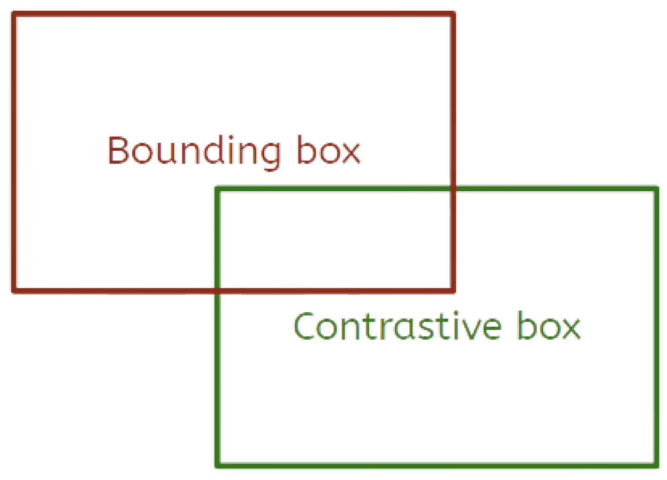 Explaining Bounding Boxes In Deep Object Detectors Using Post Hoc Methods For Autonomous Driving