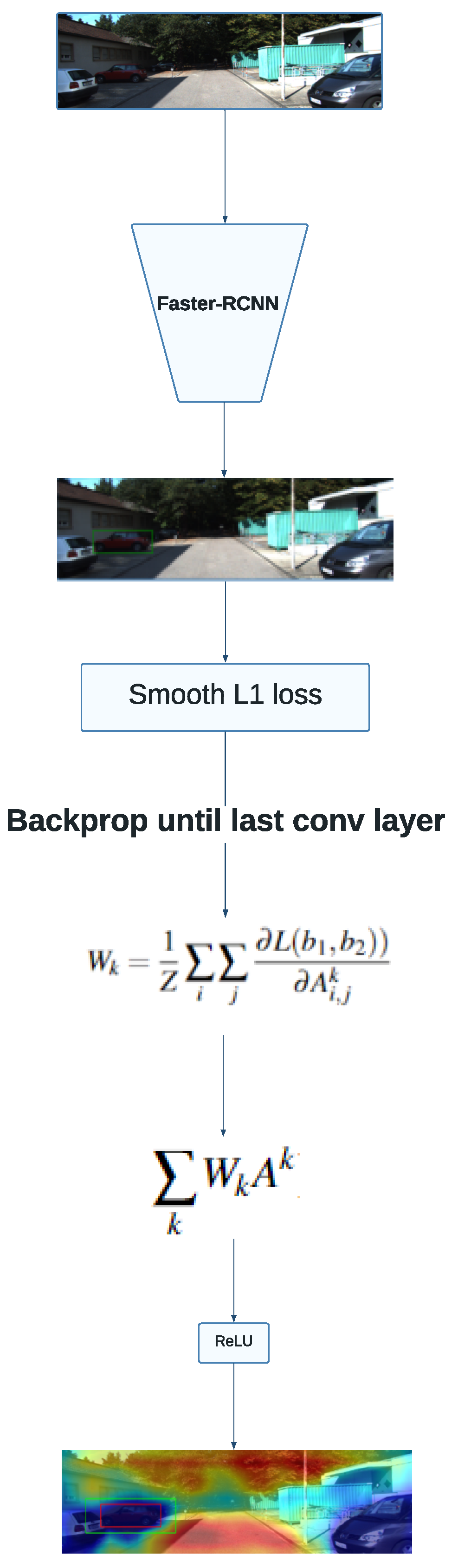 Explaining Bounding Boxes in Deep Object Detectors Using Post Hoc Methods for Autonomous Driving ...