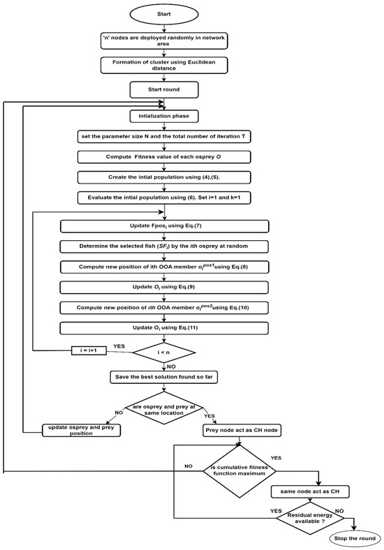 SWARAM: Osprey Optimization Algorithm-Based Energy-Efficient Cluster Head Selection for Wireless ...