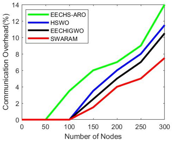SWARAM: Osprey Optimization Algorithm-Based Energy-Efficient Cluster Head Selection for Wireless ...