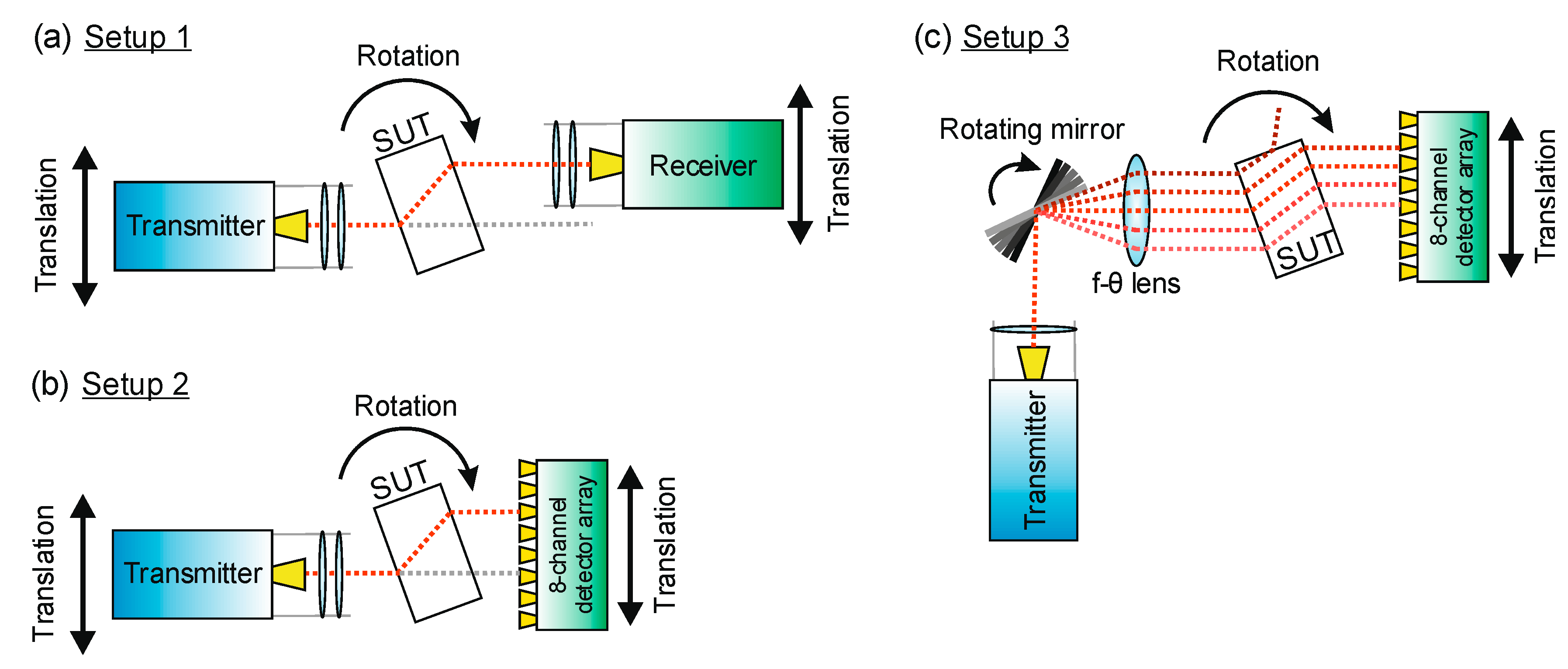Coherent Off-Axis Terahertz Tomography with a Multi-Channel Array and f-theta Optics
