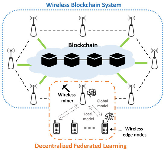 The Threat of Disruptive Jamming to Blockchain-Based Decentralized ...