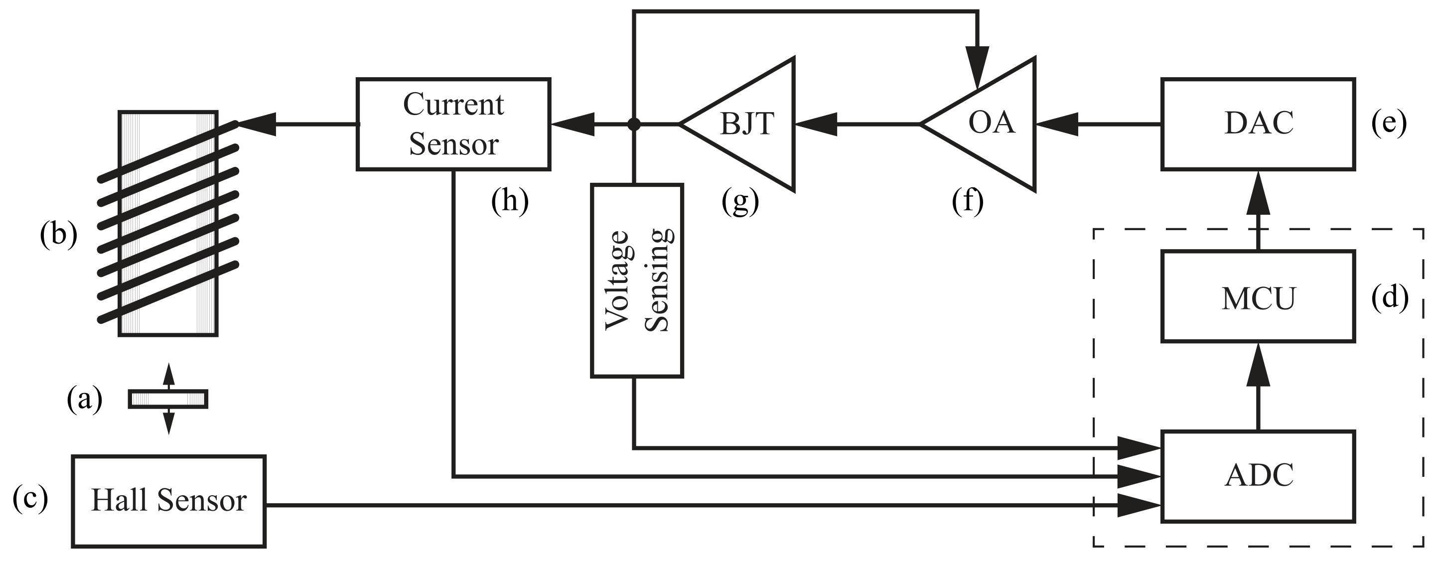 Sensors | Free Full-Text | MagnetoShield: A Novel Open-Source Magnetic Levitation Benchmark ...