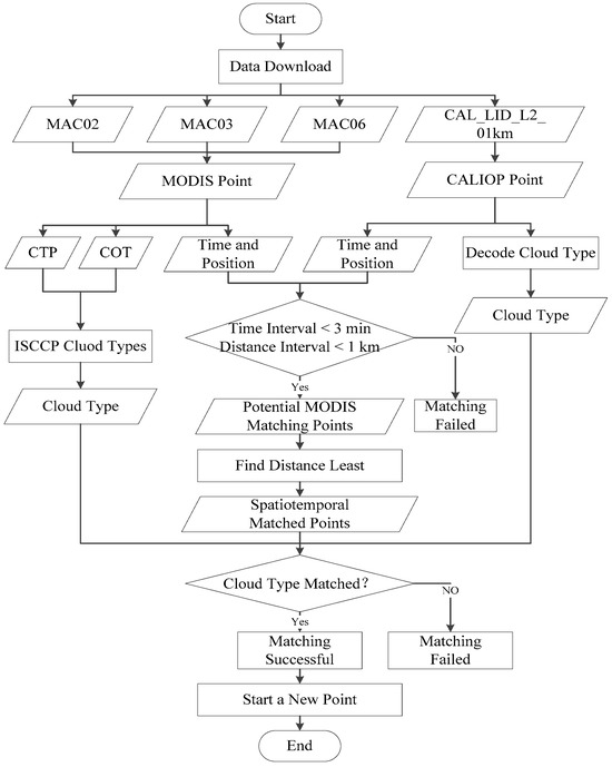 Sensors | Free Full-Text | Remote Sensing Retrieval of Cloud Top Height Using Neural Networks ...