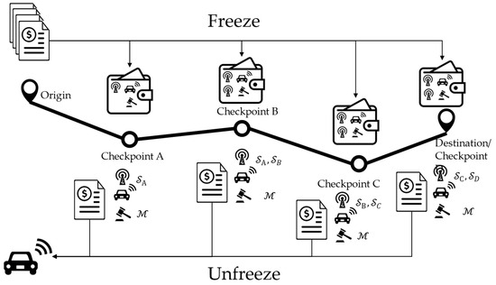 Sensors | Free Full-Text | Incentive Mechanism for Privacy-Preserving Collaborative Routing ...