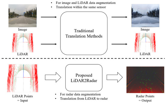 Sensors | Free Full-Text | LiDAR-to-Radar Translation Based on Voxel Feature Extraction Module ...