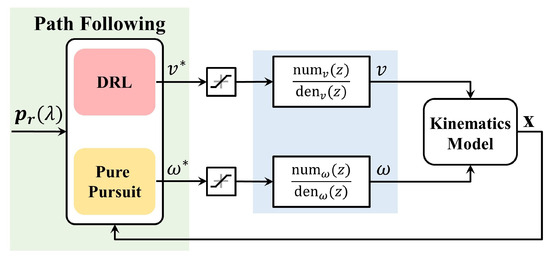Path Following for Autonomous Mobile Robots with Deep Reinforcement ...