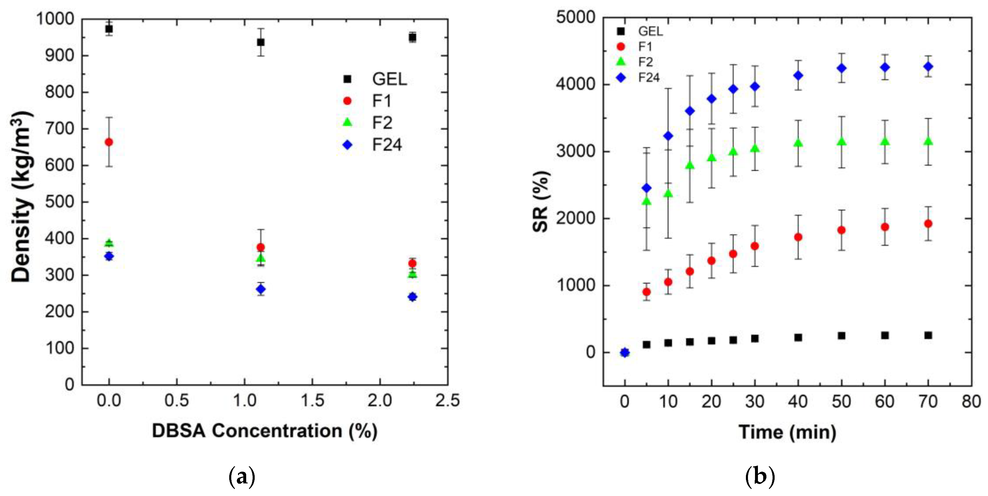 The Electrical and Mechanical Characteristics of Conductive PVA/PEDOT:PSS Hydrogel Foams for ...