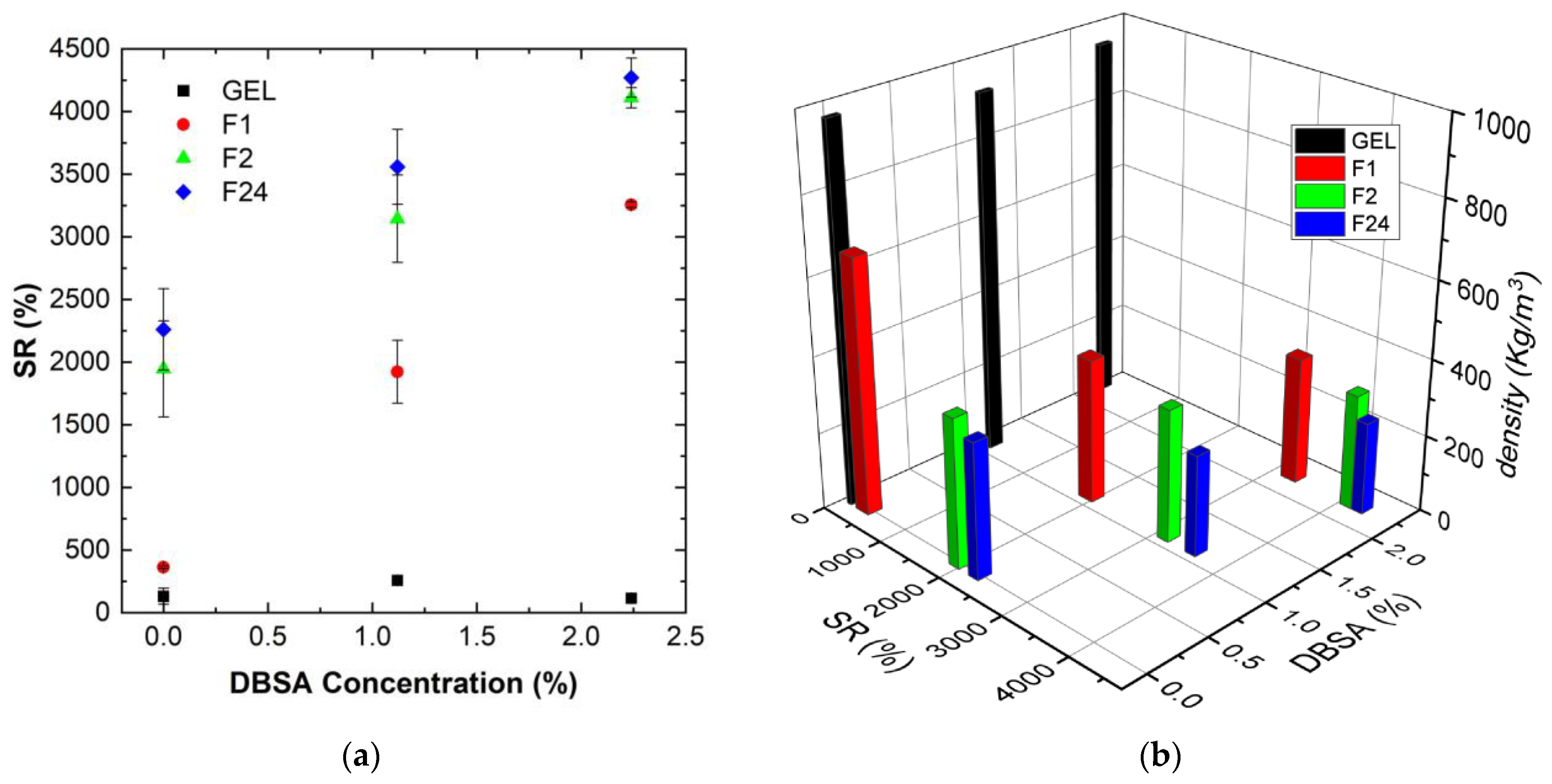 The Electrical and Mechanical Characteristics of Conductive PVA/PEDOT:PSS Hydrogel Foams for ...