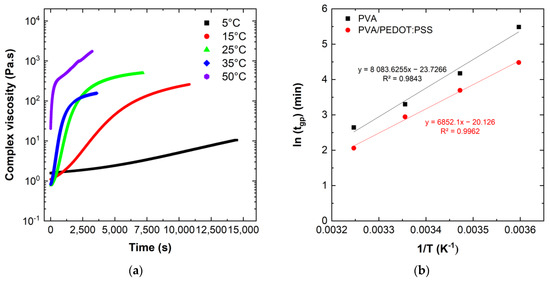 The Electrical and Mechanical Characteristics of Conductive PVA/PEDOT:PSS Hydrogel Foams for ...