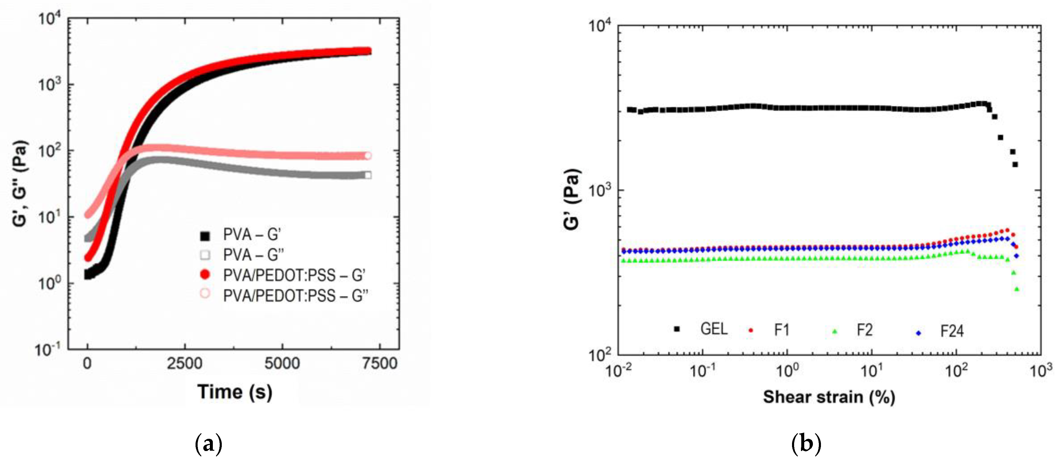 The Electrical and Mechanical Characteristics of Conductive PVA/PEDOT:PSS Hydrogel Foams for ...