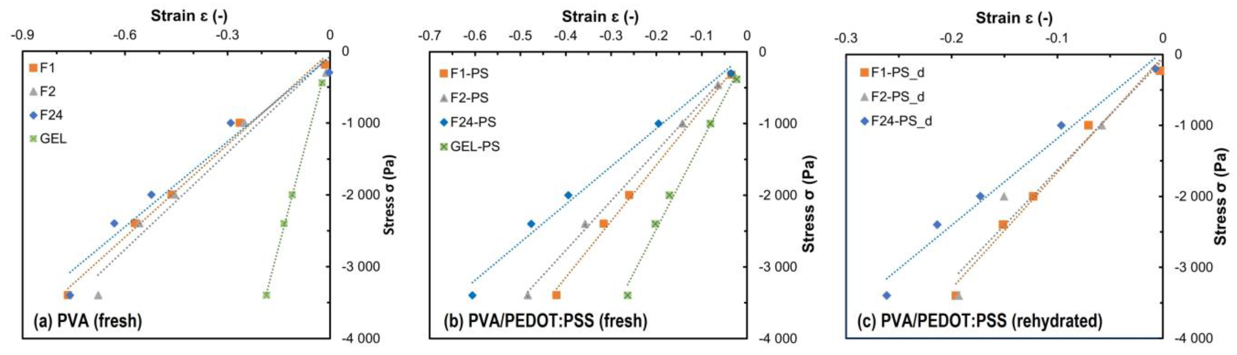 The Electrical and Mechanical Characteristics of Conductive PVA/PEDOT:PSS Hydrogel Foams for ...