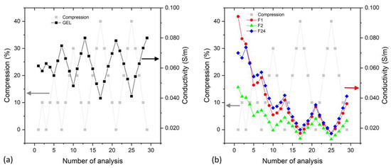 The Electrical and Mechanical Characteristics of Conductive PVA/PEDOT:PSS Hydrogel Foams for ...