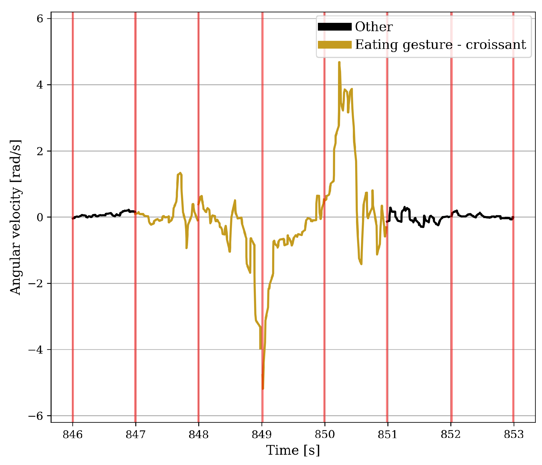 Sensors | Free Full-Text | Eating Event Recognition Using Accelerometer, Gyroscope ...