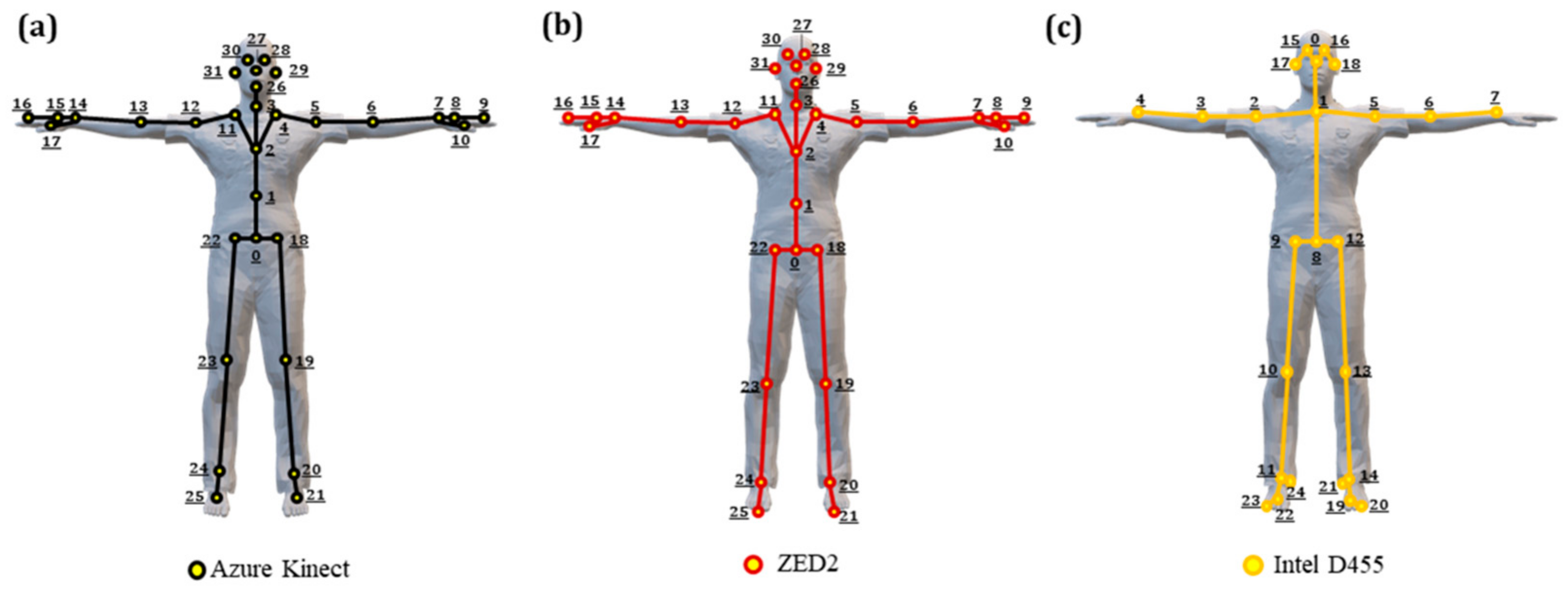 On the Evaluation of Diverse Vision Systems towards Detecting Human ...