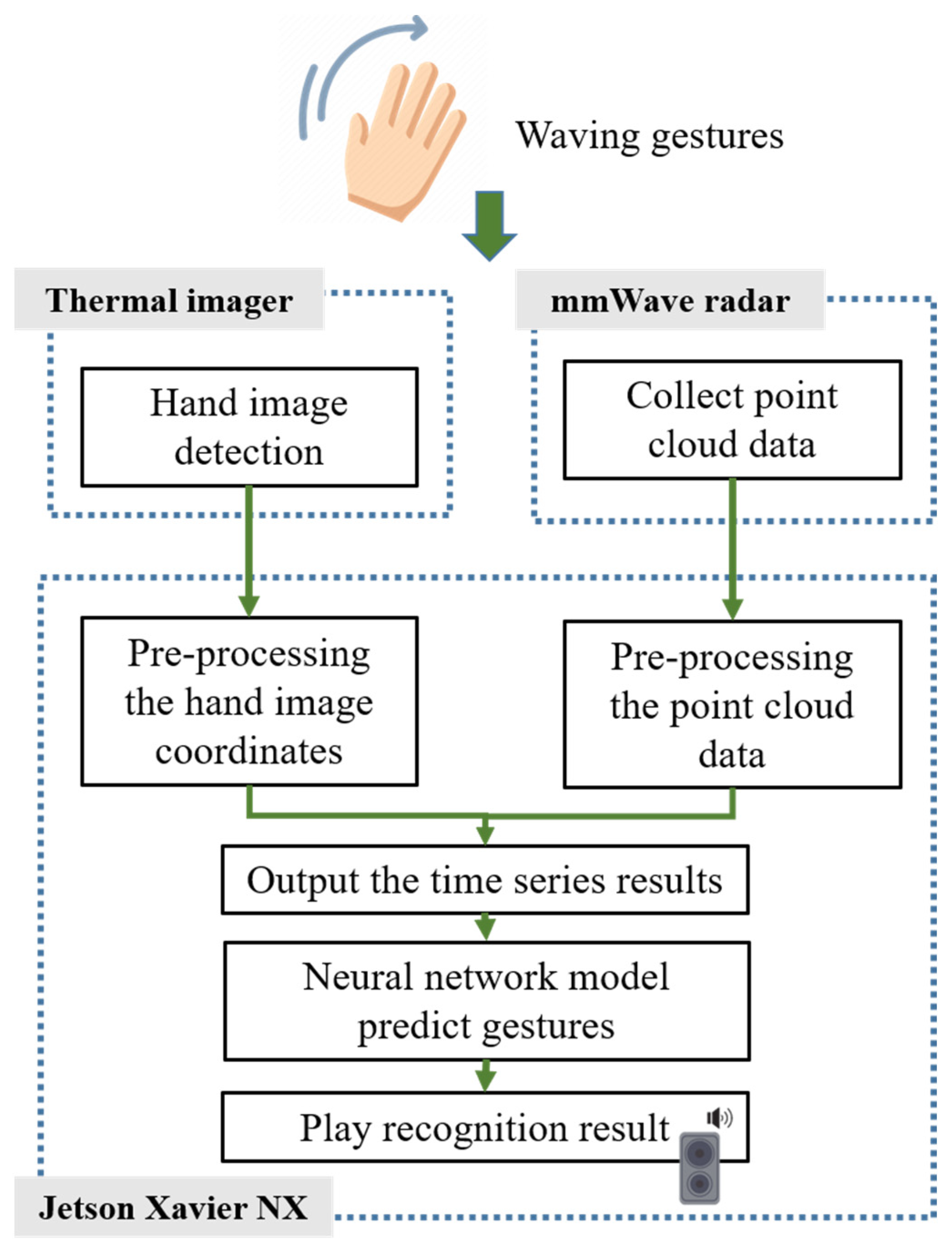 The Implementation of a Gesture Recognition System with a Millimeter ...