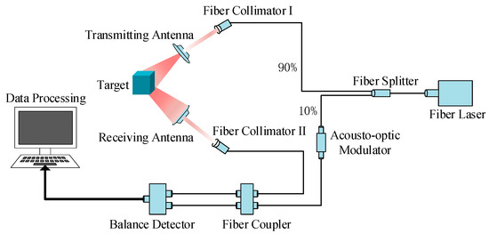 Sensors | Free Full-Text | Classification and Recognition Method of Non-Cooperative Objects ...