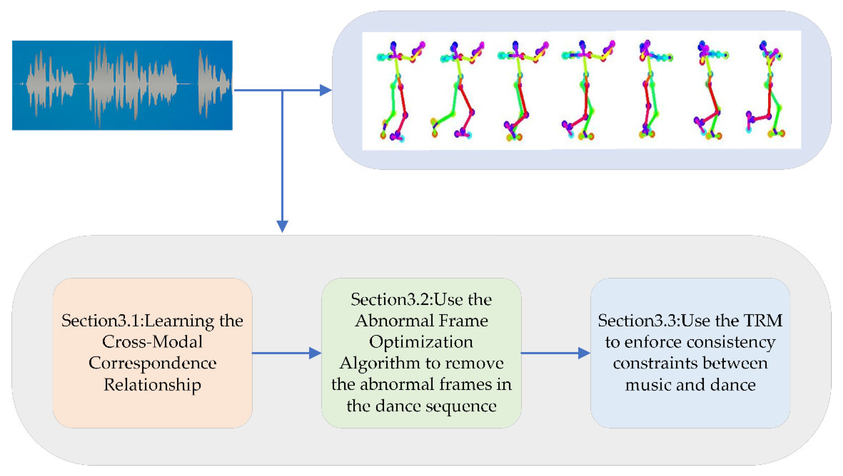 A Music-Driven Dance Generation Method Based on a Spatial-Temporal Refinement Model to Optimize ...