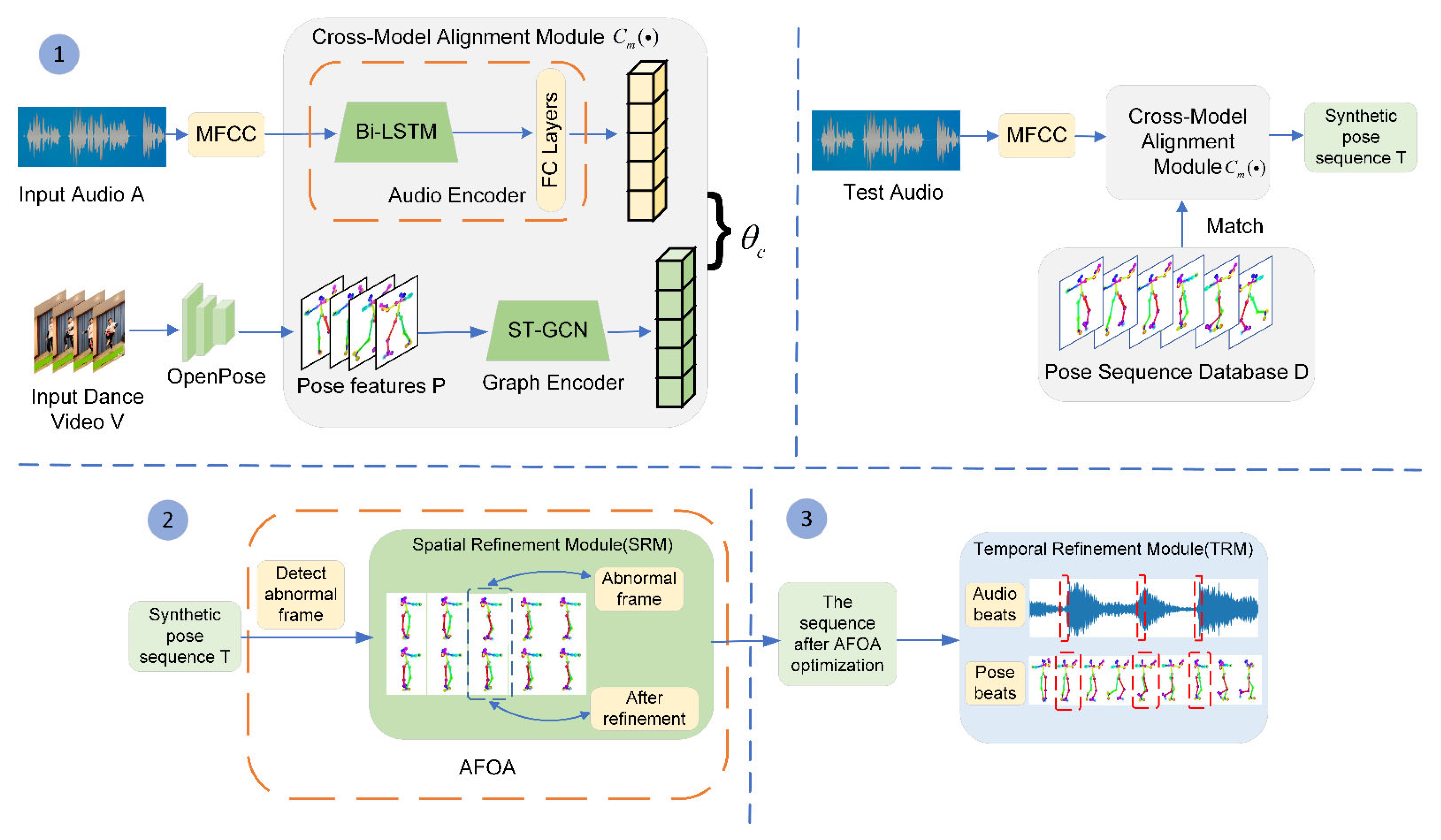 A Music-Driven Dance Generation Method Based on a Spatial-Temporal Refinement Model to Optimize ...