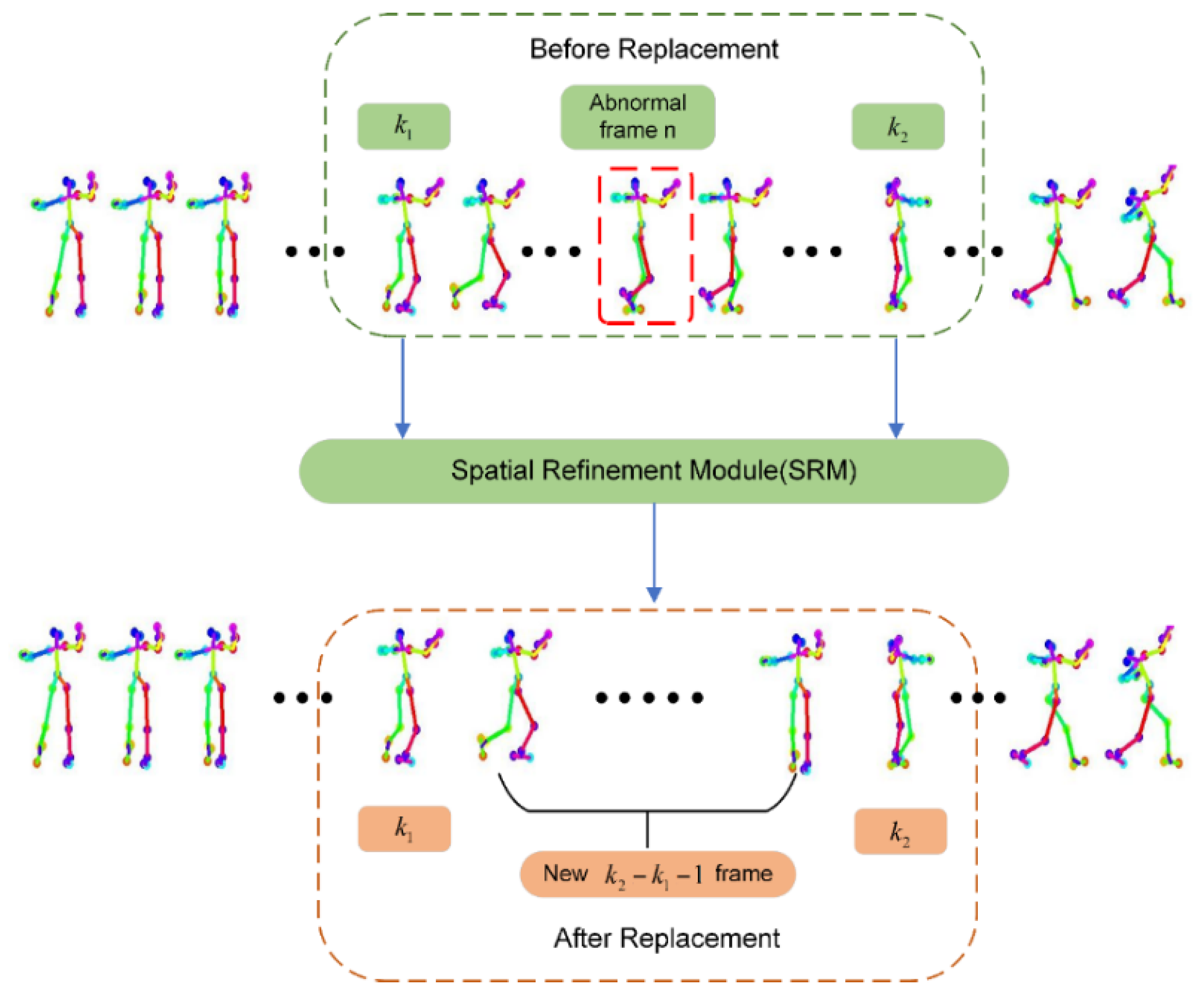 A Music-Driven Dance Generation Method Based on a Spatial-Temporal Refinement Model to Optimize ...