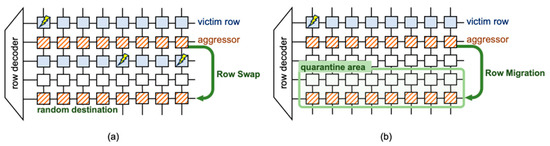 Rowhammer Attacks in Dynamic Random-Access Memory and Defense Methods