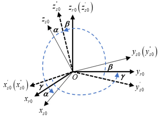 A Fast Self Calibration Method For Dual Axis Rotational Inertial Navigation Systems Based On