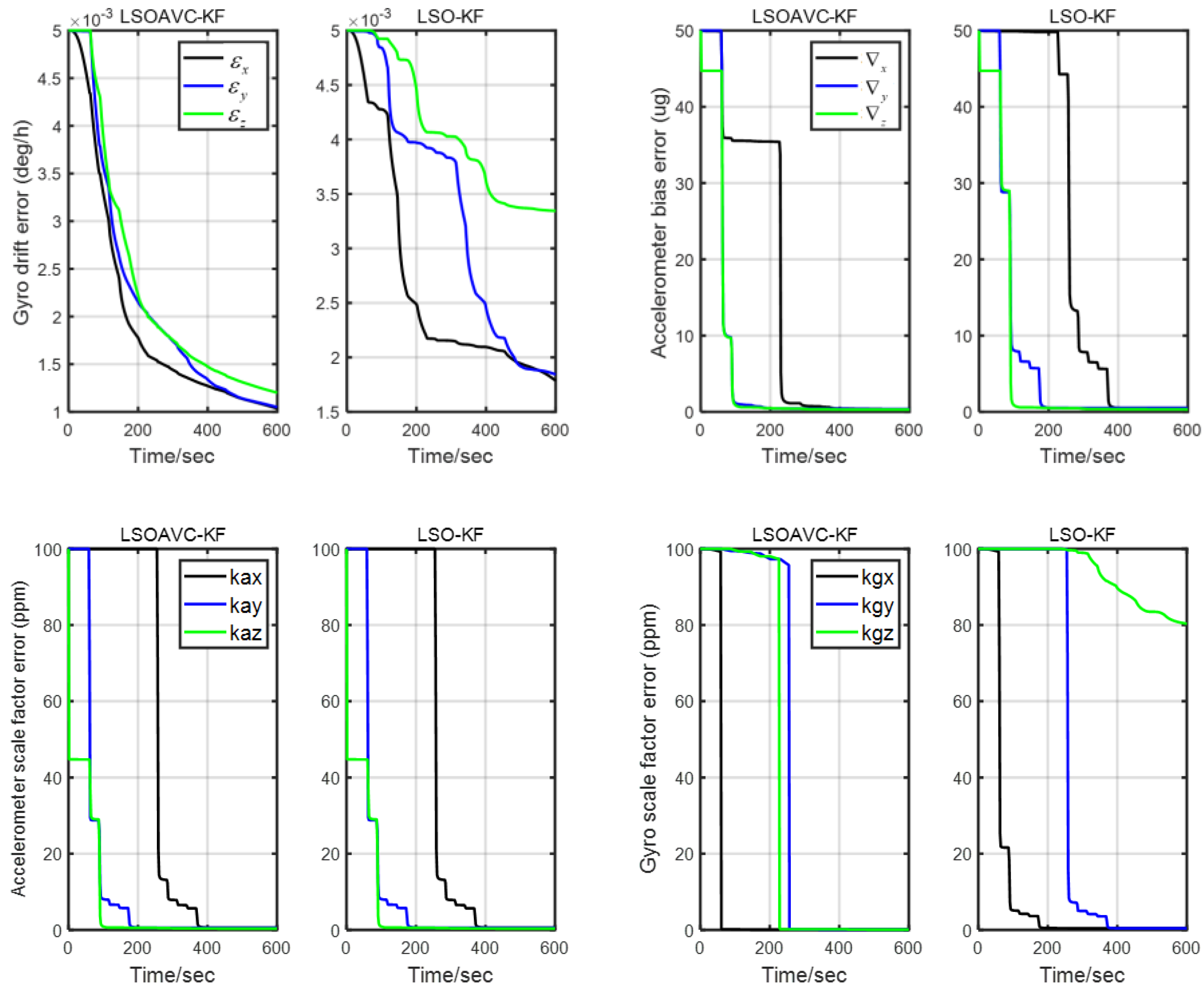 A Fast Self Calibration Method For Dual Axis Rotational Inertial Navigation Systems Based On