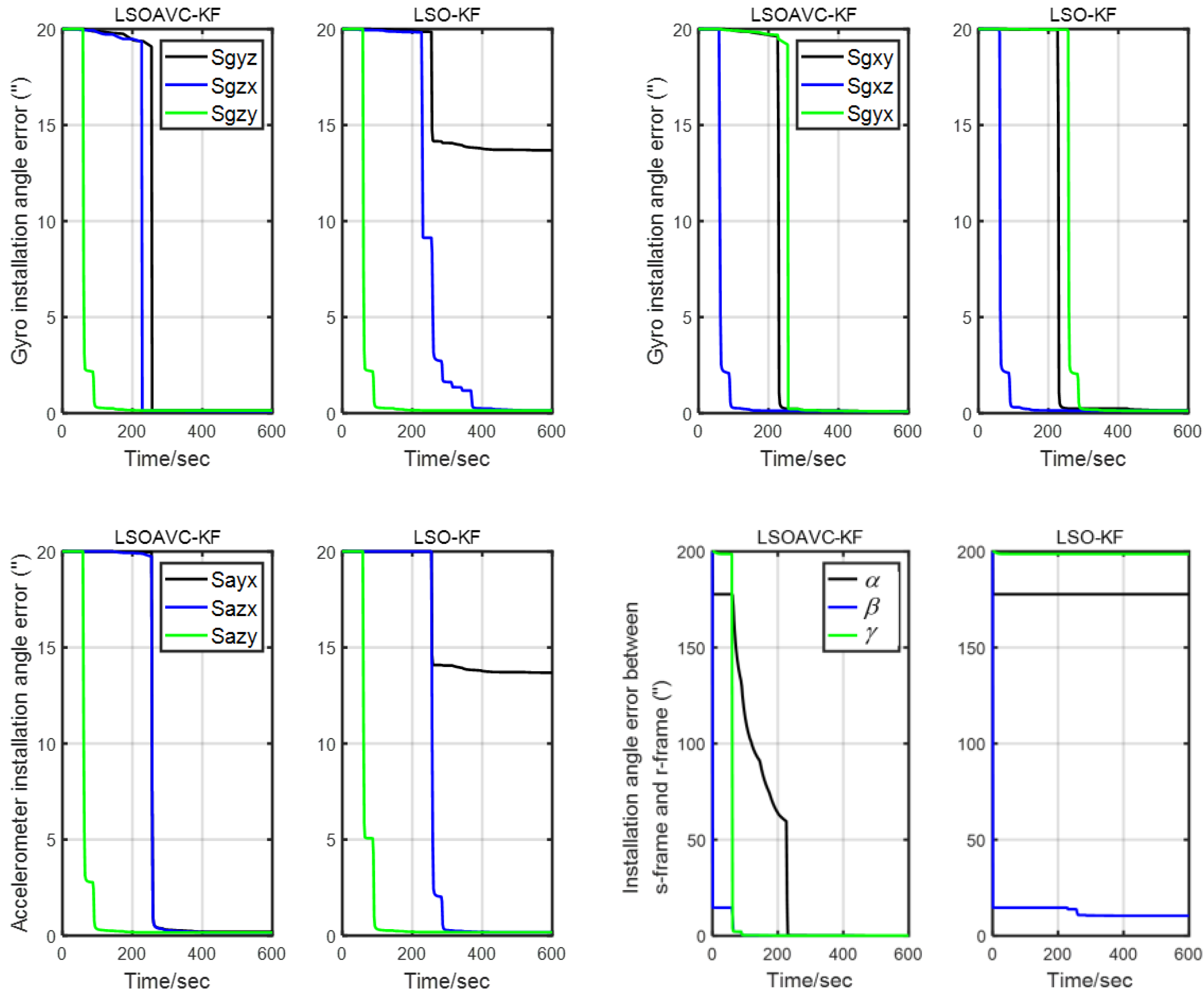 A Fast Self Calibration Method For Dual Axis Rotational Inertial Navigation Systems Based On