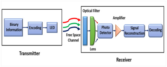 A Survey of Vehicular VLC Methodologies