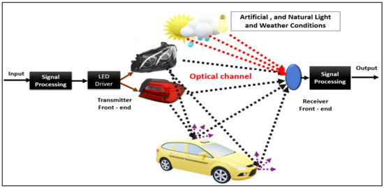 A Survey of Vehicular VLC Methodologies