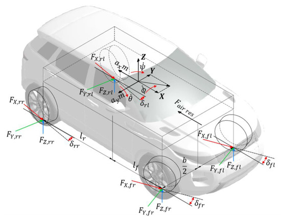 Sensors | Free Full-Text | Review of Integrated Chassis Control ...