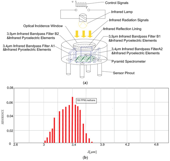 Sensors | Free Full-Text | Research on High Performance Methane Gas ...