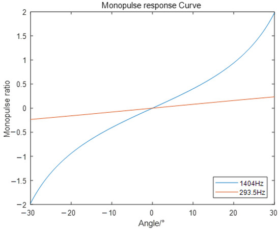 Efficient Multi-Sound Source Localization Algorithm for Transformer Faults Based on Polyphase ...