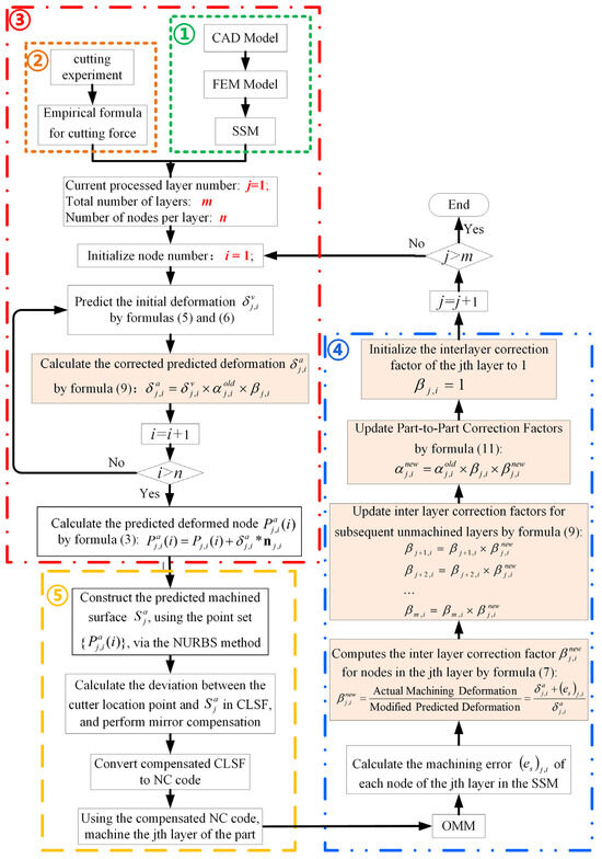Adaptive Optimization Method for Prediction and Compensation of Thin-Walled Parts Machining ...