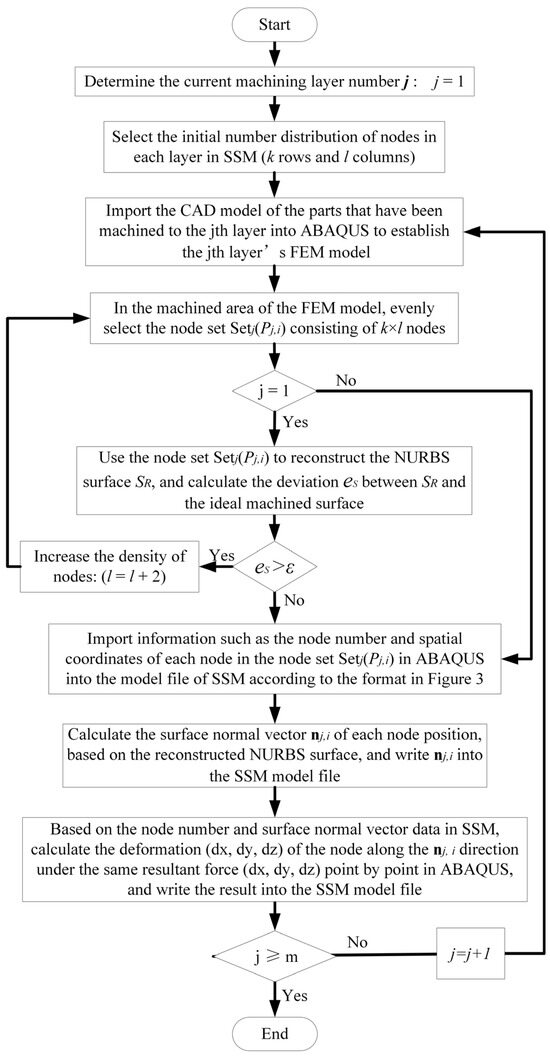 Adaptive Optimization Method for Prediction and Compensation of Thin-Walled Parts Machining ...