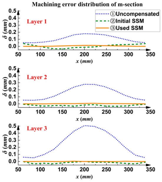 Adaptive Optimization Method for Prediction and Compensation of Thin-Walled Parts Machining ...