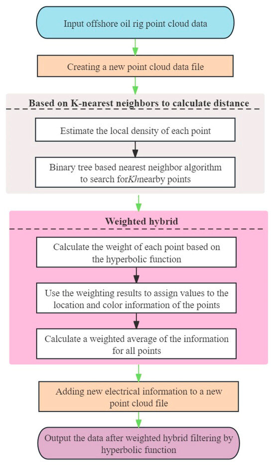 Combined Filtering Method for Offshore Oil and Gas Platform Point Cloud ...