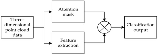 A 3D Point Cloud Classification Method Based on Adaptive Graph Convolution and Global Attention