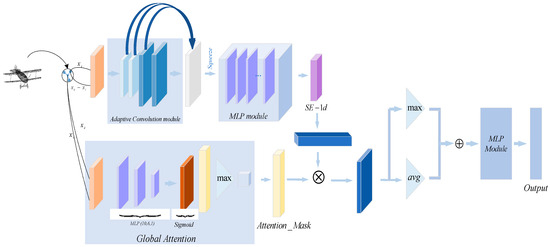 A 3D Point Cloud Classification Method Based on Adaptive Graph Convolution and Global Attention
