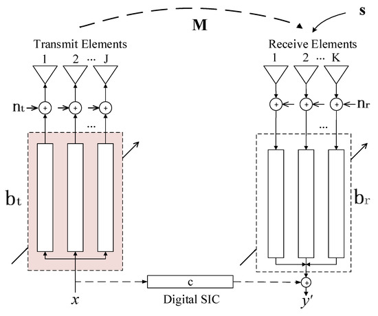 Transmit Beamforming Design Based on Multi-Receiver Power Suppression for STAR Digital Array