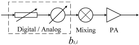 Transmit Beamforming Design Based on Multi-Receiver Power Suppression for STAR Digital Array