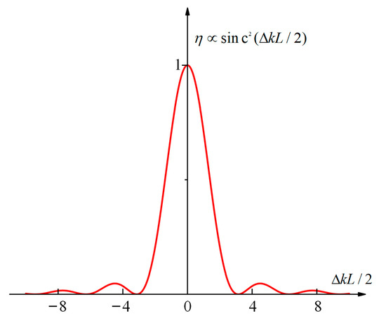 Sensors | Free Full-Text | A Novel Method for Precision Measurement and ...