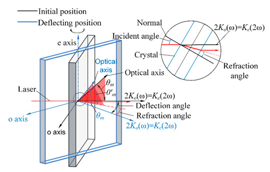 Sensors | Free Full-Text | A Novel Method for Precision Measurement and ...