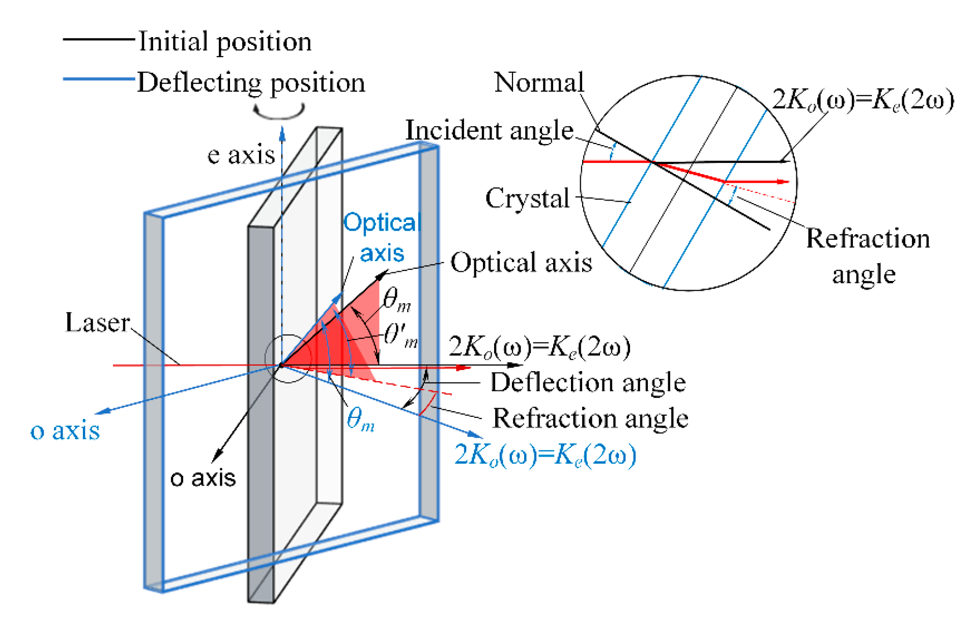 Sensors | Free Full-Text | A Novel Method for Precision Measurement and ...