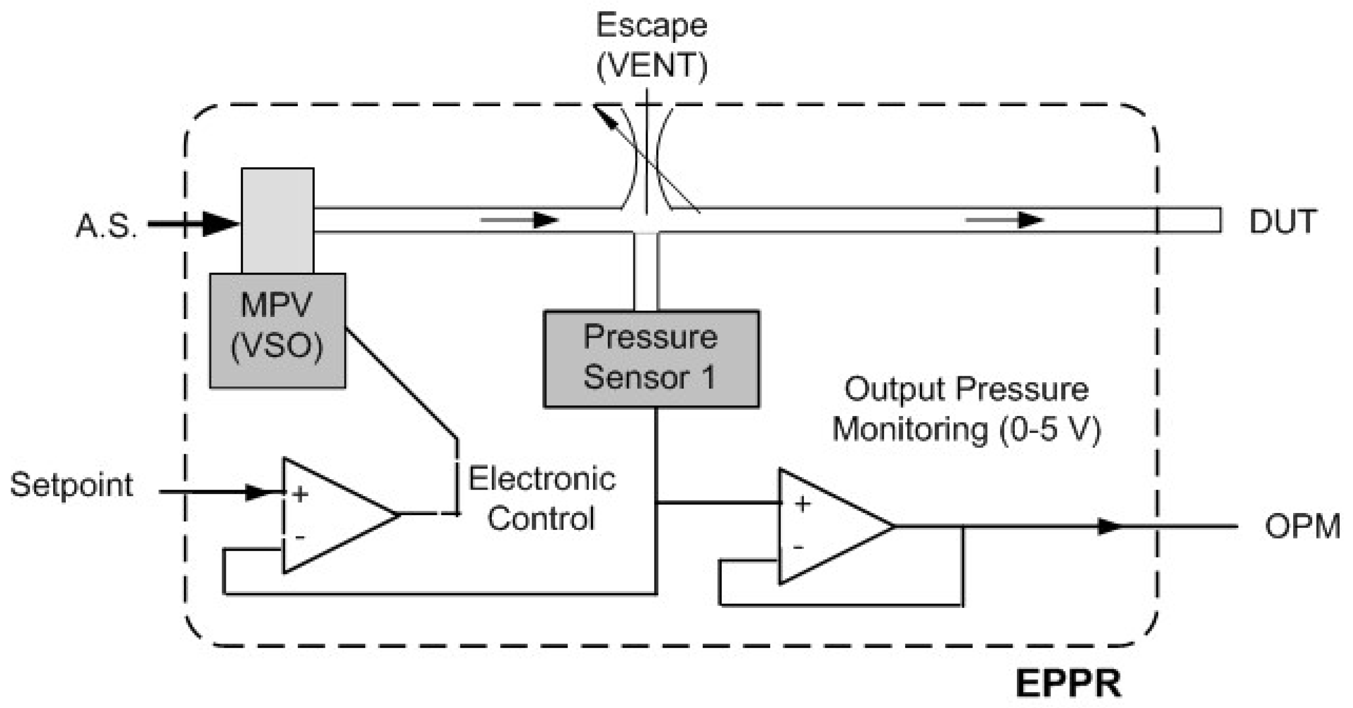 Sensors | Free Full-Text | Pressure Sensors: Working Principles of Static and Dynamic Calibration